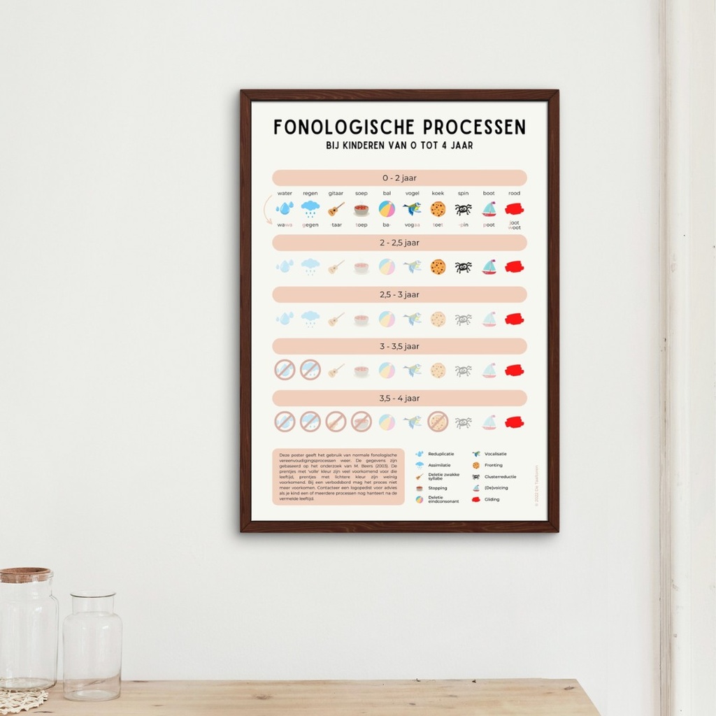 Poster - Fonologische Processen | De Taaltoren